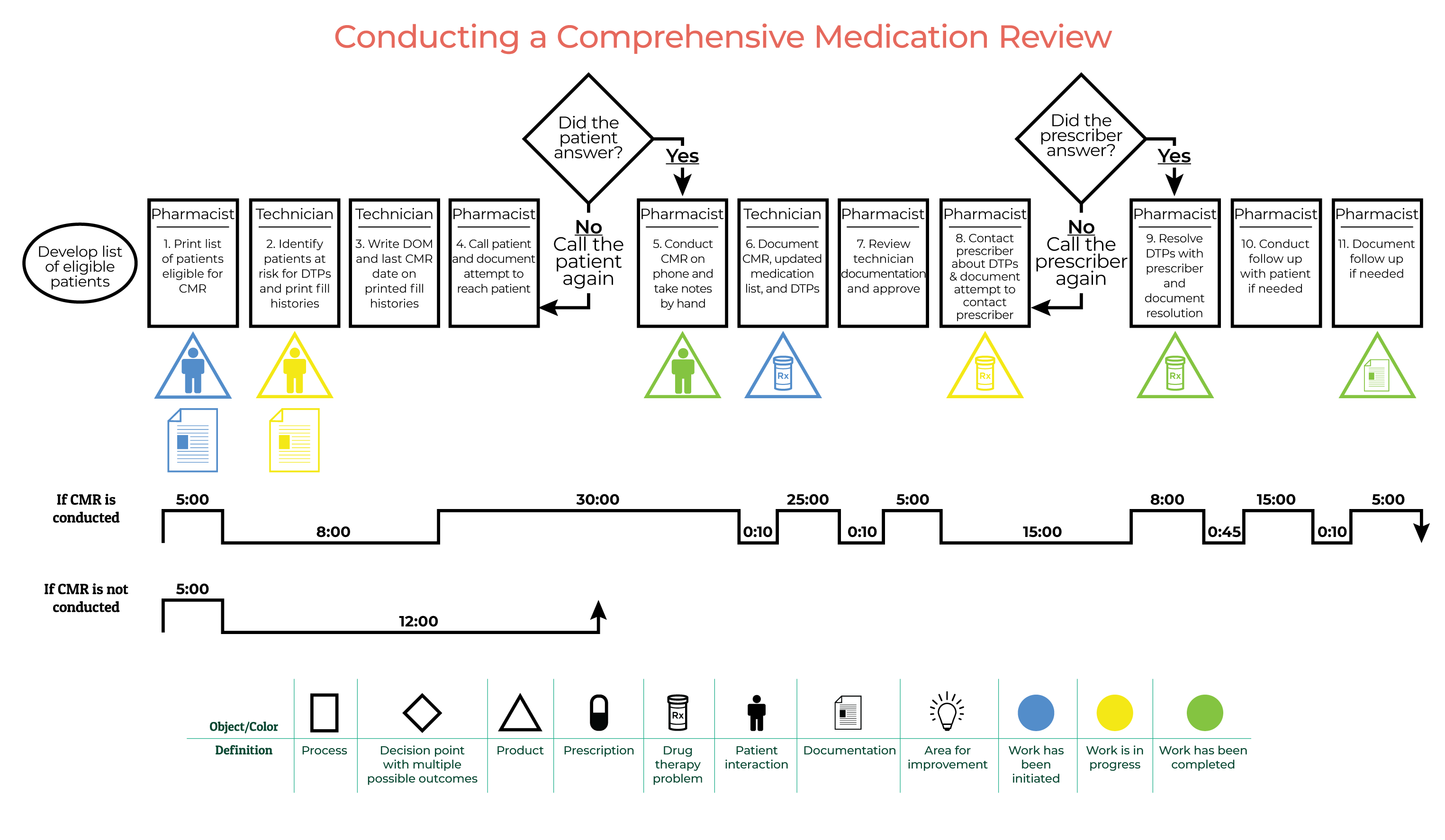 Value Stream Mapping Leading Pharmacy Change