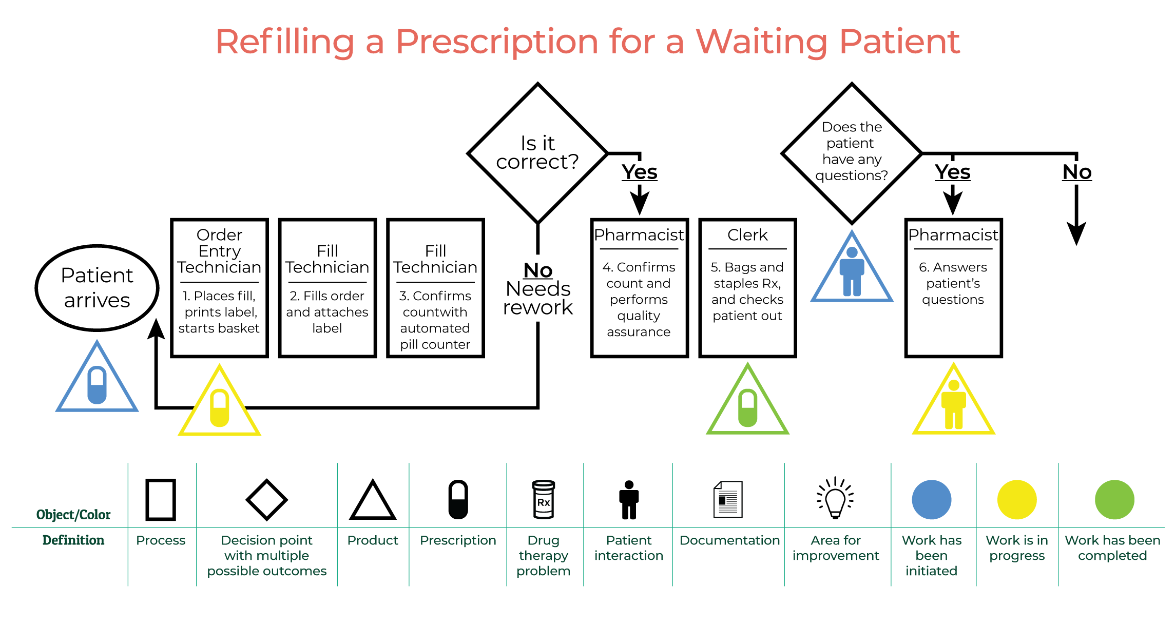 Value Stream Mapping Leading Pharmacy Change